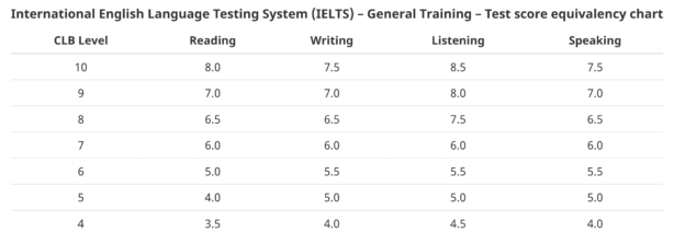Passing Score for IELTS in Canada - IELTS Fluency